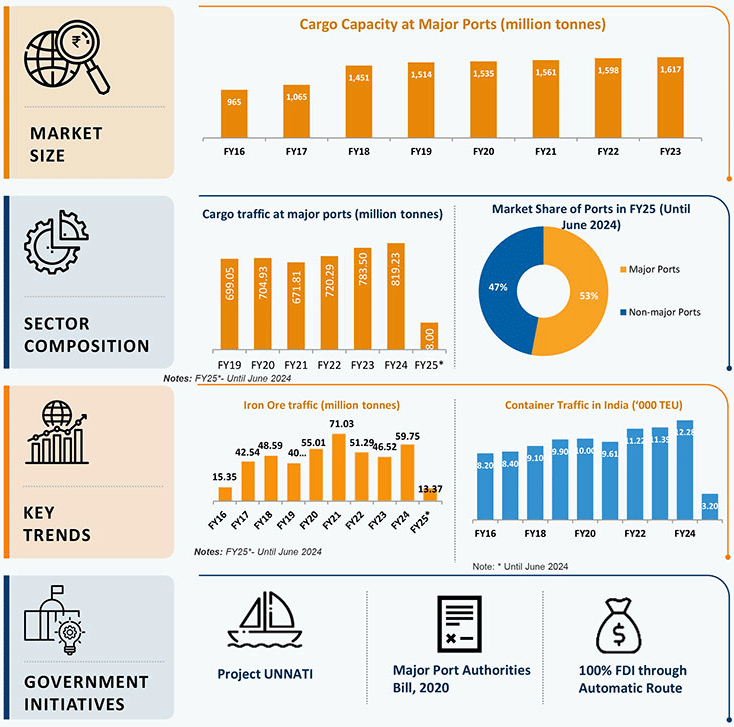 India's Maritime Transformation: Merchant Shipping and Coastal Shipping ...