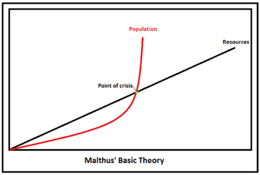 Malthusian Theory - Theories of Population Growth - Geography Notes