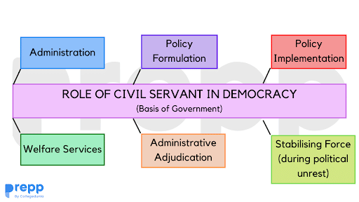 Role of Civil Services in Democracy - Indian Polity Notes
