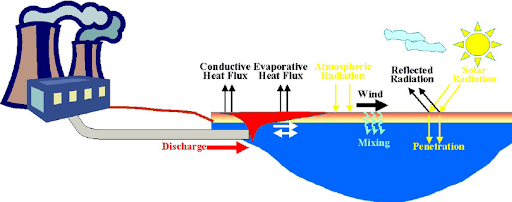 Sources of Thermal Pollution - Environment Notes