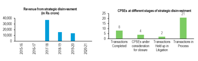 Current Disinvestment Policy : DIPAM - Indian Economy Notes