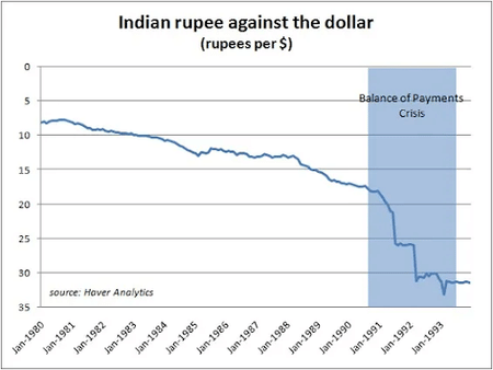 Balance of Payment Crisis (BoP) 1991 - Indian Economy Notes
