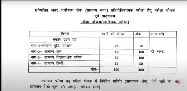UPSSSC Lower PCS Syllabus 2025 for Prelims and Mains