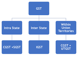 Features of GST - Indian Economy Notes