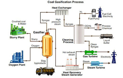 Coal Gasification - Environment Notes