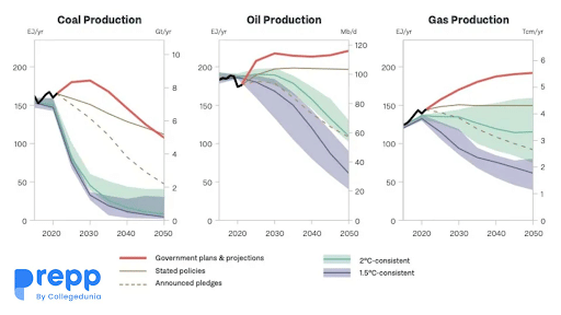 World Will Overshoot 2030 Coal Limit To Tame Warming By Twice Over