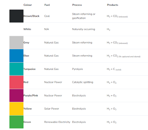 Hydrogen Color Codes / Types of Hydrogen - Environment Notes