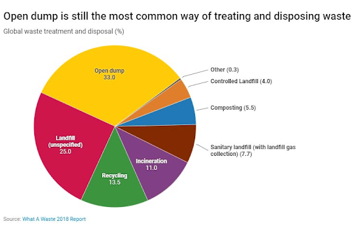 Open Dumps - Disposal of Solid Waste - Environment Notes