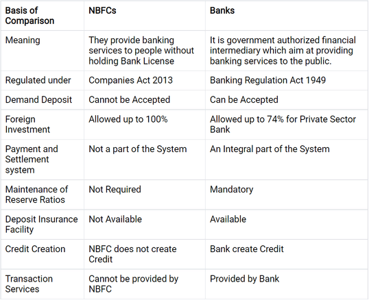 Non-Banking Financial Company (NBFC) – Indian Economy Notes
