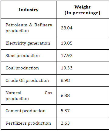 Core Industries - Indian Economy Notes