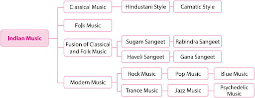Classification of Indian Music - Art and Culture Notes