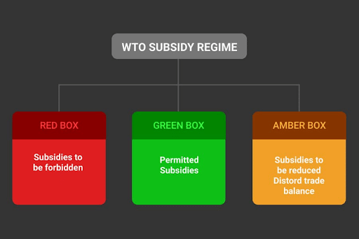 WTO and Agricultural Subsidies - Agriculture Notes