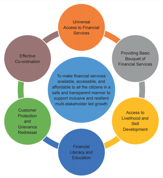 Financial Inclusion – Indian Economy Notes