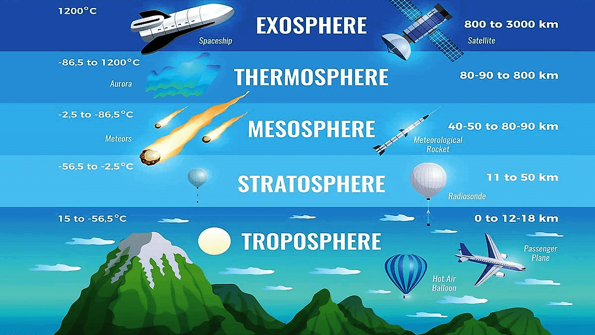 Troposphere - Layers of Atmosphere - Geography Notes