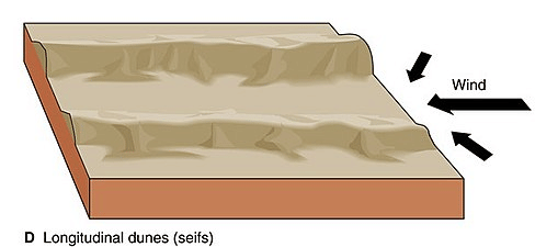 Depositional Landforms of Wind - Barchan, Seif, Sand Dunes, Loess ...