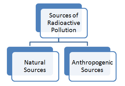 Sources of Radioactive Pollution - Environment Notes