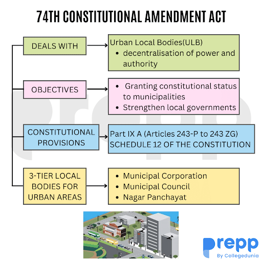 74th Amendment Act - Indian Polity Notes