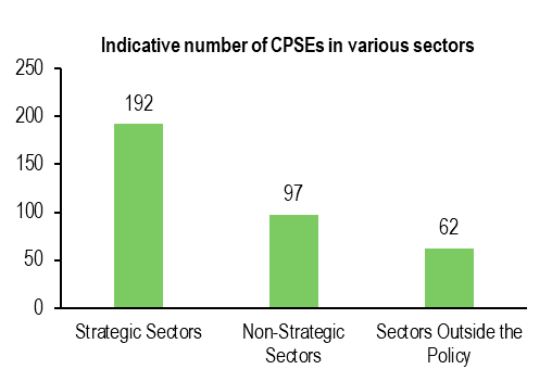 Current Disinvestment Policy : DIPAM - Indian Economy Notes