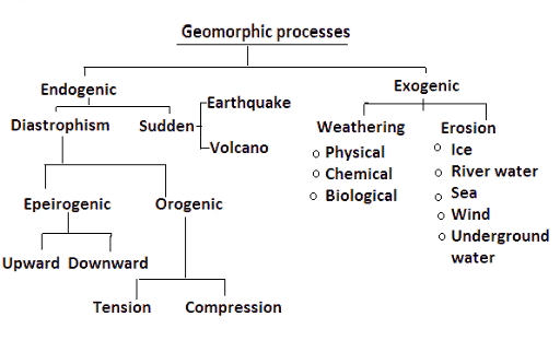 Orogenic Processes - Geography Notes