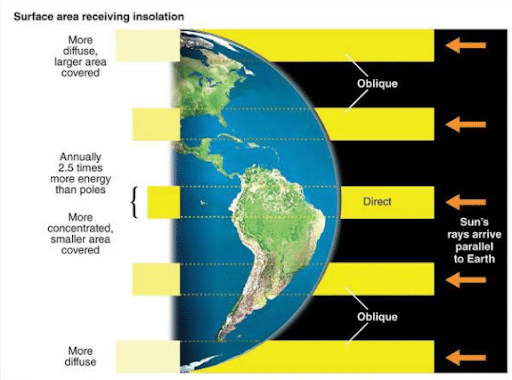 Insolation and Heat Budget - Geography Notes