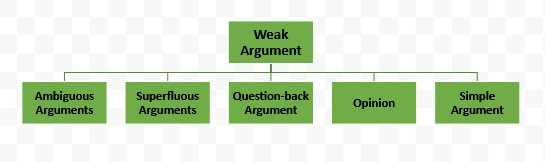 Statement and Arguments – CSAT Notes