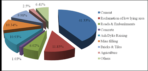 Fly Ash - Environment Notes