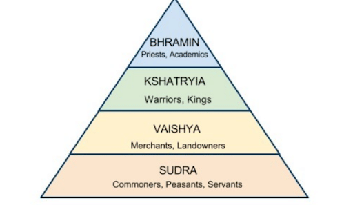 Social Change - Ancient India History Notes