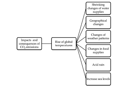 Carbon Dioxide as Greenhouse Gas - Environment Notes