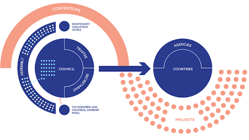 Global Environment Facility (GEF) - Environment Notes