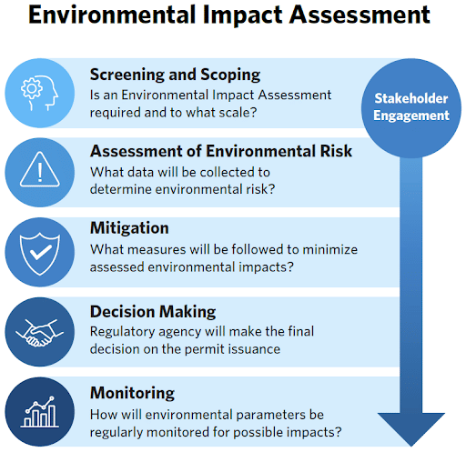 Environmental Ecology - Environment Notes
