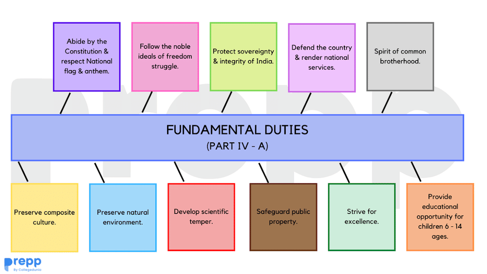 Fundamental Duties - Indian Polity Notes