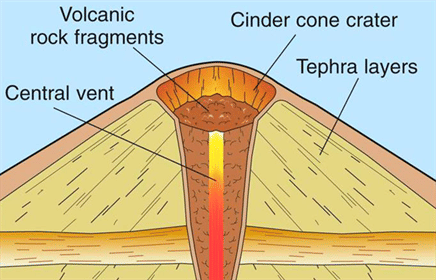 Types of Volcanoes - Geography Notes