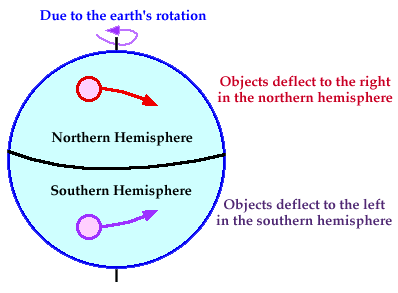 Types of Winds - Geography notes
