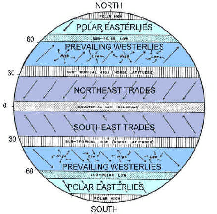 North East Trade Winds - Geography notes