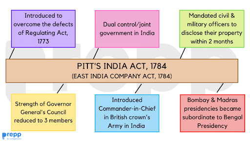 The Pitts India Act 1784 - Indian Polity Notes