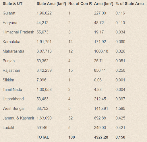 Conservation Reserves and Community Reserves – Environment Notes