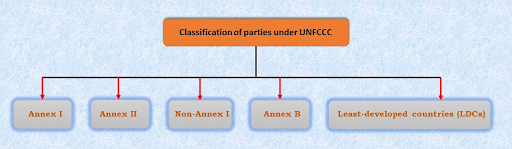 United Nations Framework Convention on Climate Change (UNFCCC ...