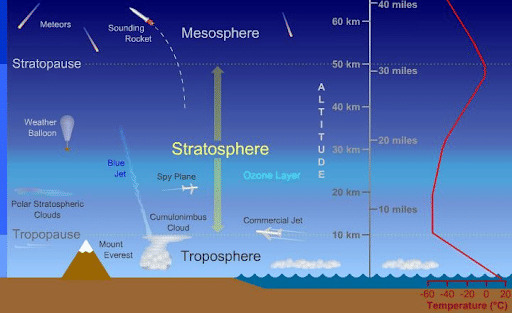 Mesosphere - Geography Notes