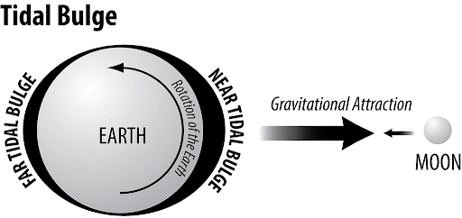 Formation of Tides - Geography Notes
