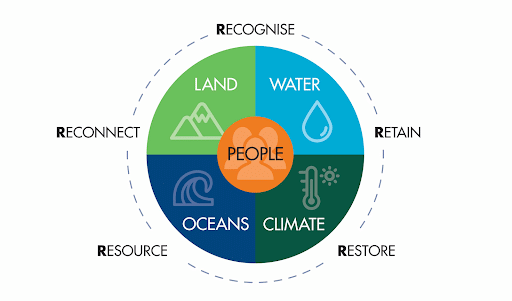 International Union for Conservation of Nature (IUCN) - Environment Notes