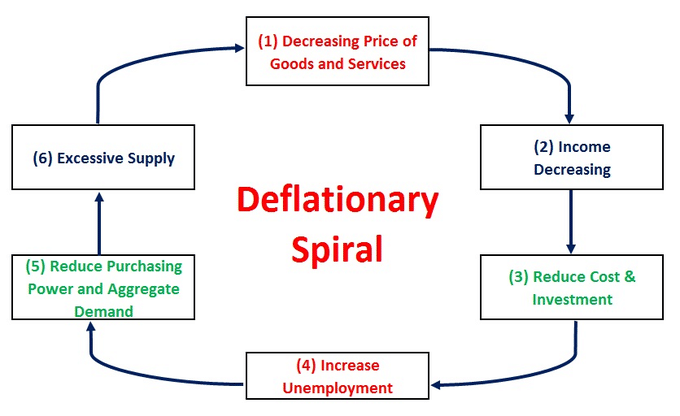 Deflation – Indian Economy Notes