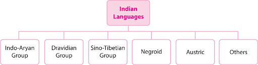 Languages of India - Art and Culture Notes