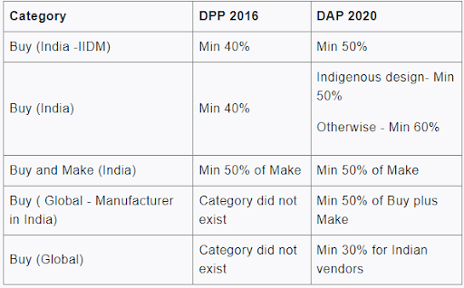 Defence Acquisition Procedure (DAP) 2020 - International Relations (IR ...