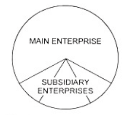 Specialized Farming - Agriculture Notes