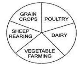 Diversified Farming - Agriculture Notes