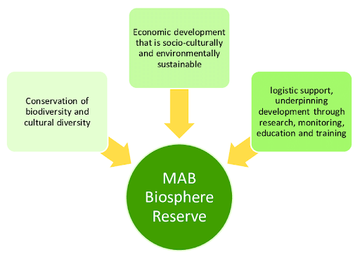 Protected Area Network - Environment Notes