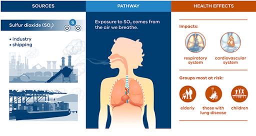 Sulphur dioxide (SO2) - Environment Notes