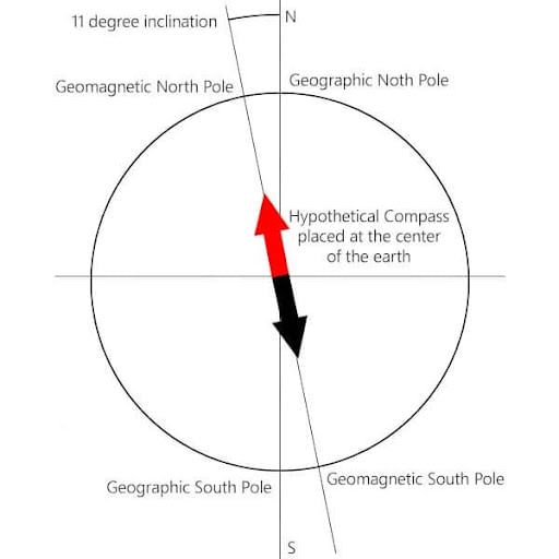 Geomagnetism - Geography Notes