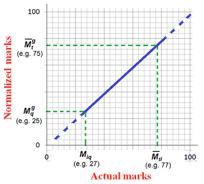 GATE Score Calculation 2026