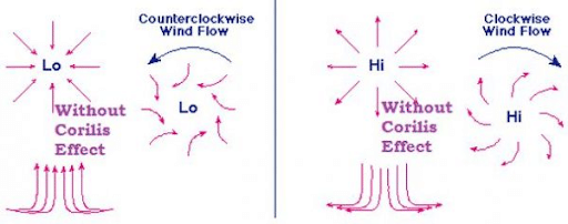 Coriolis Force (Factors Affecting Wind Movement) - Geography Notes